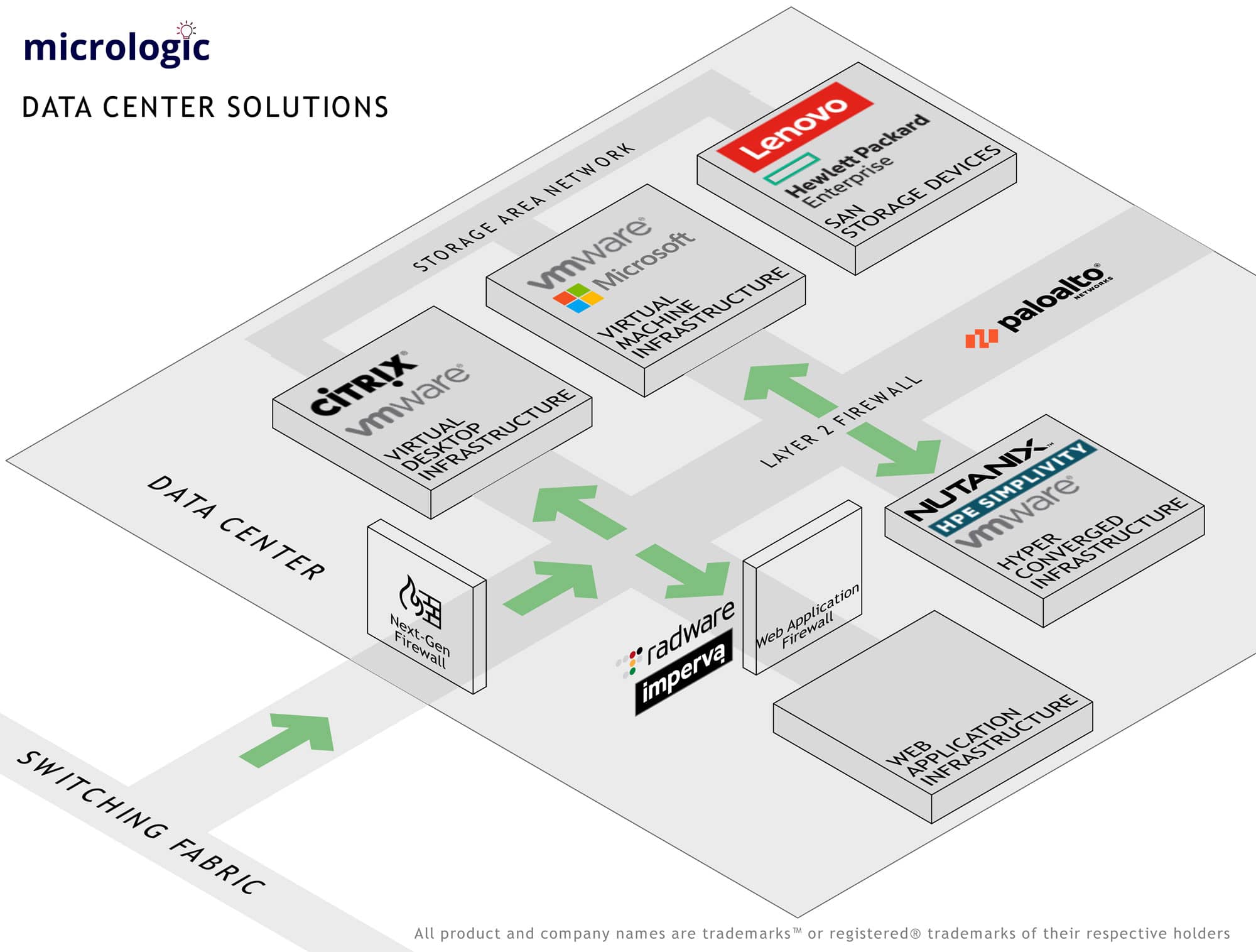 Micrologic: Technology Stack