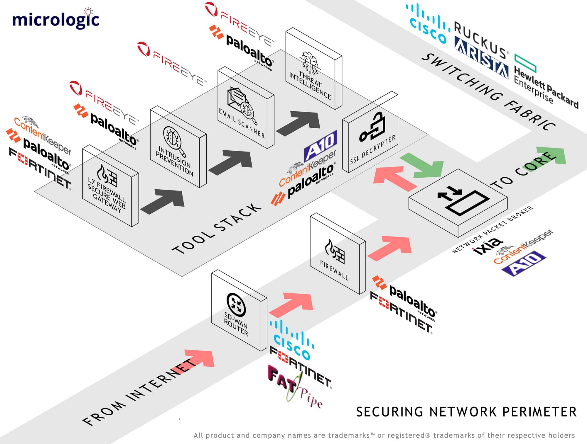 Micrologic: Technology Stack